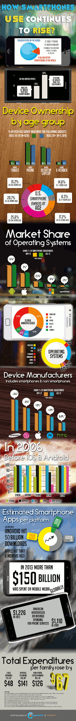 Infographic:How Smartphones Use Continues To Rise? | Linuxaria