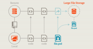 Storing large binary files in git repositories | Linuxaria